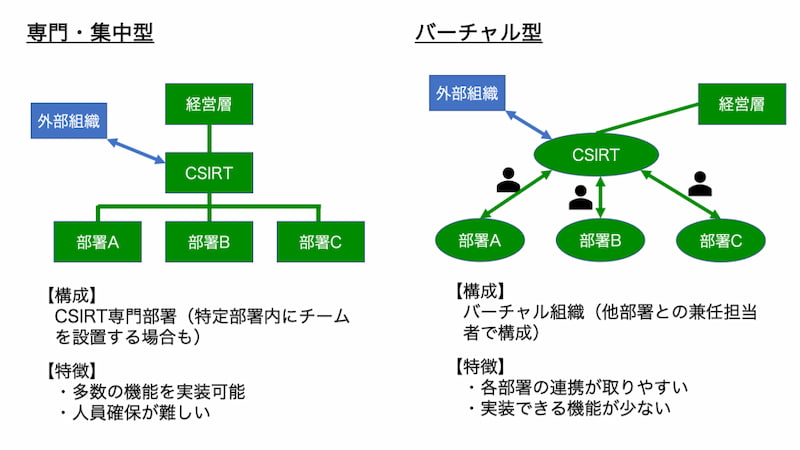 CSIRTとは？役割やSOCとの違い、構築のプロセスについて解説 | Codebook｜Security News