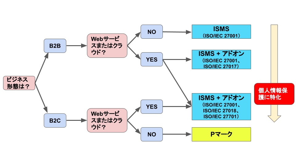 ISMSとPマークの違いは？取得のメリット・デメリット | Codebook｜Security News