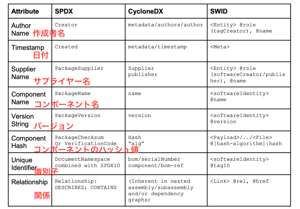 SBOMとは？ 日本でも重要な理由と作り方、活用方法 | Codebook｜Security News