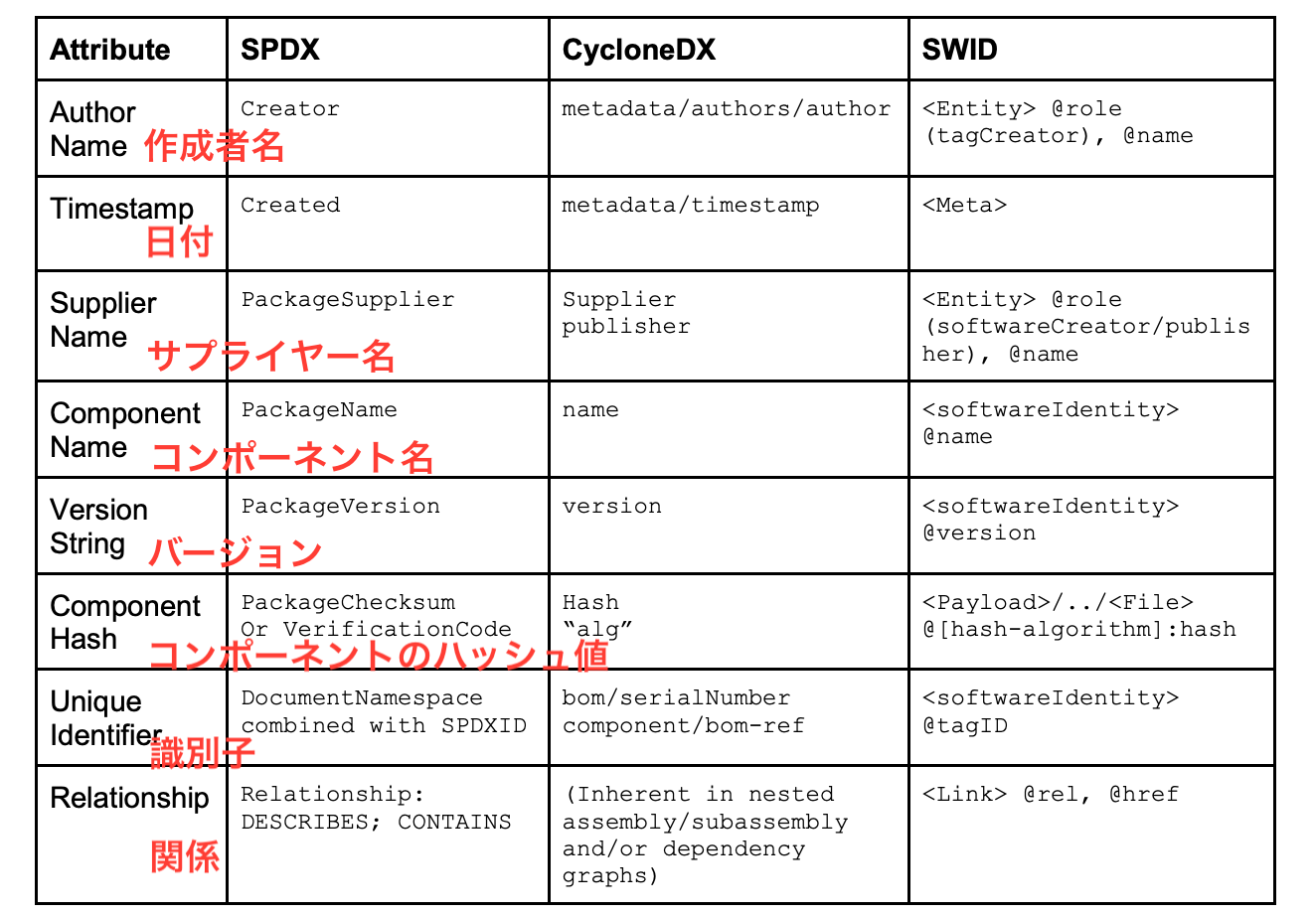 SBOMとは？ 日本でも重要な理由と作り方、活用方法 | Codebook｜Security News