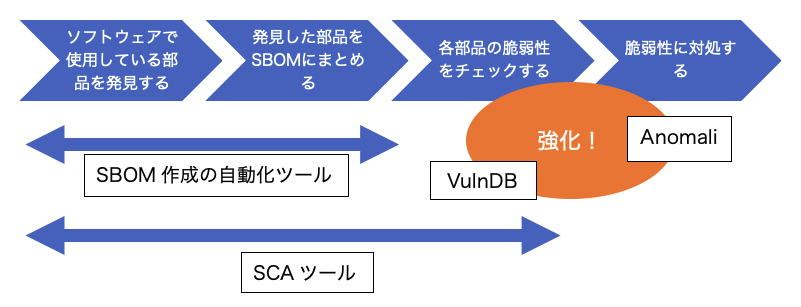 SBOMとは？ 日本でも重要な理由と作り方、活用方法 | Codebook｜Security News