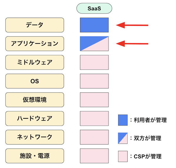 責任共有モデルとは？SaaSなどのクラウド利用時の責任についてわかりやすく解説 | Codebook｜Security News