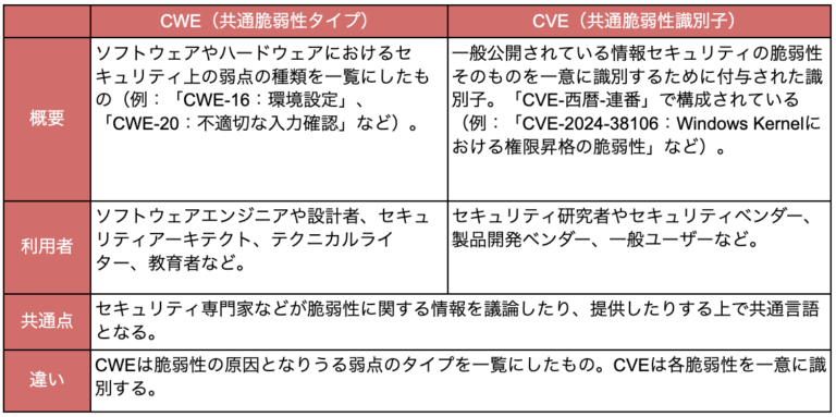 CWEとは？ CVEとの違いや活用例などを解説 | Codebook｜Security News