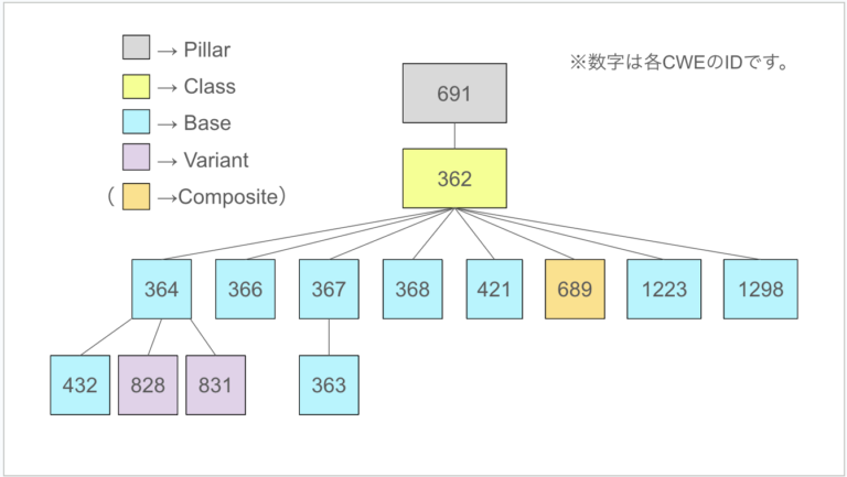 CWEとは？ CVEとの違いや活用例などを解説 | Codebook｜Security News
