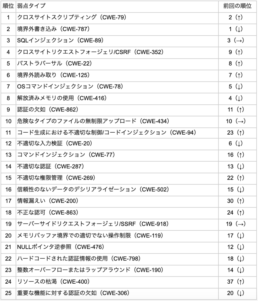 CWEとは？ CVEとの違いや活用例などを解説 | Codebook｜Security News