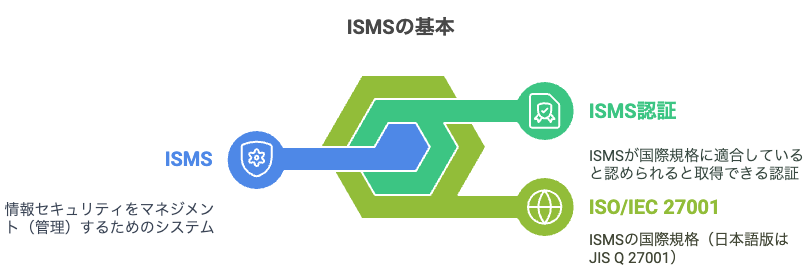 ISMSは意味がない？形骸化を防ぐためのポイントとは | Codebook｜Security News