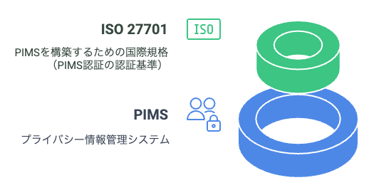 ISO 27701（ISMS-PIMS認証）とは？メリットやPマークとの違い、改訂などについて解説 | Codebook｜Security News